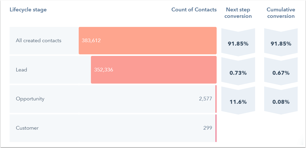 Método de Ventas Sandler en HubSpot - Smartbound Método de Ventas Sandler en HubSpot - Smartbound